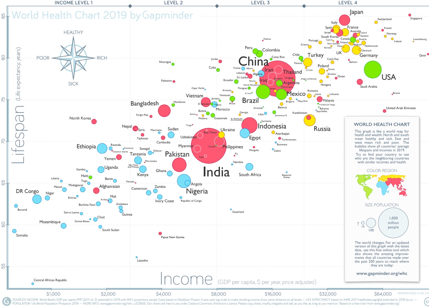 Of the world population, what percentage lives in low-income countries ...